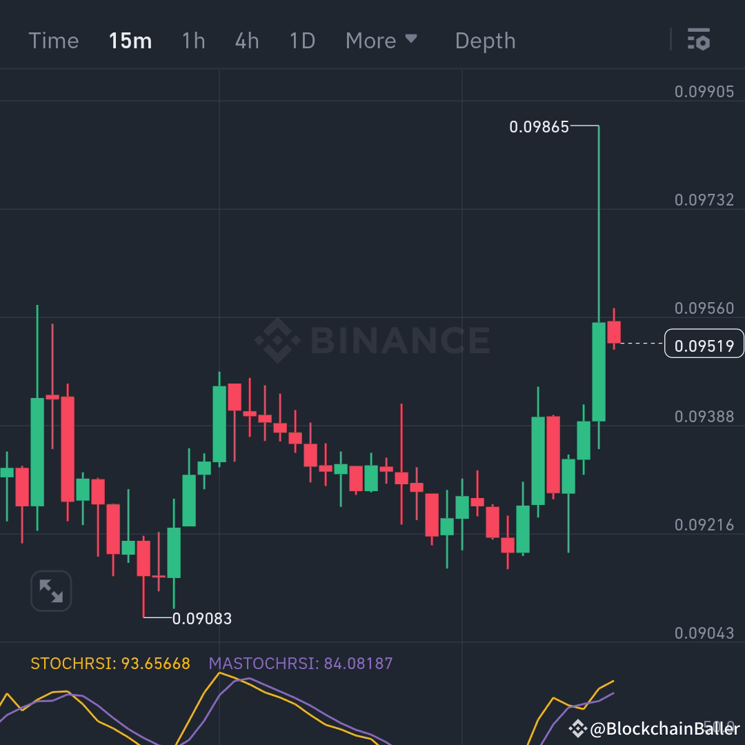 $BABY just snapped back with a vengeance momentum reboundin | BlockchainBaller on Binance Square