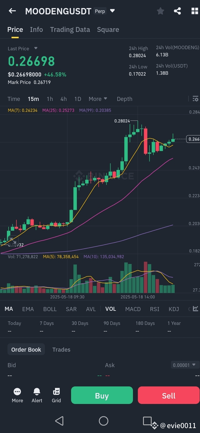 $MOODENG Short Alert! Setup looking solid — time to ride it | evie0011 ...