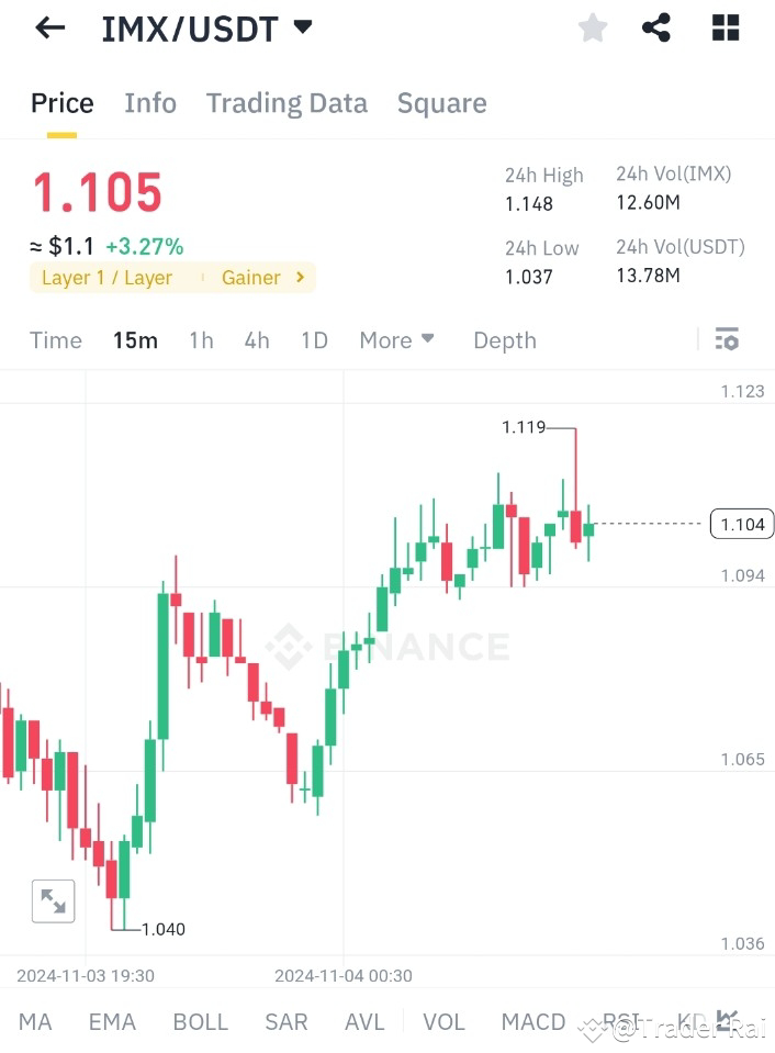 🔥 $IMX Sees a Steady Gain – Riding the Layer 1 Wave! 🔥 | Trader Rai on Binance Square