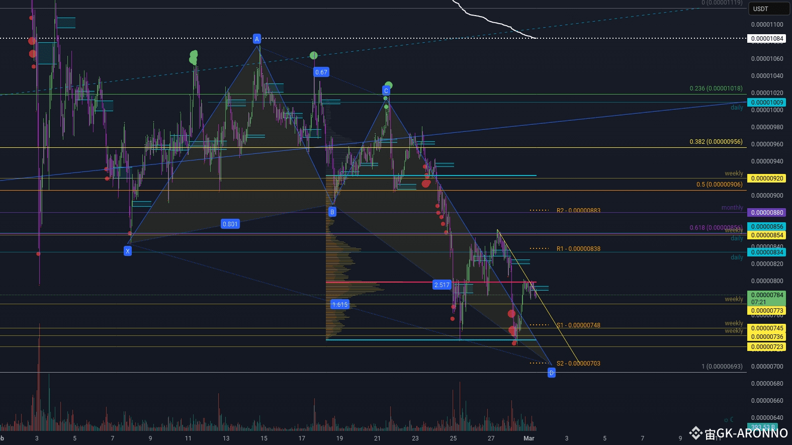 Pepe Butterfly Gartley Update🧐🚀 | GK-ARONNO on Binance Square