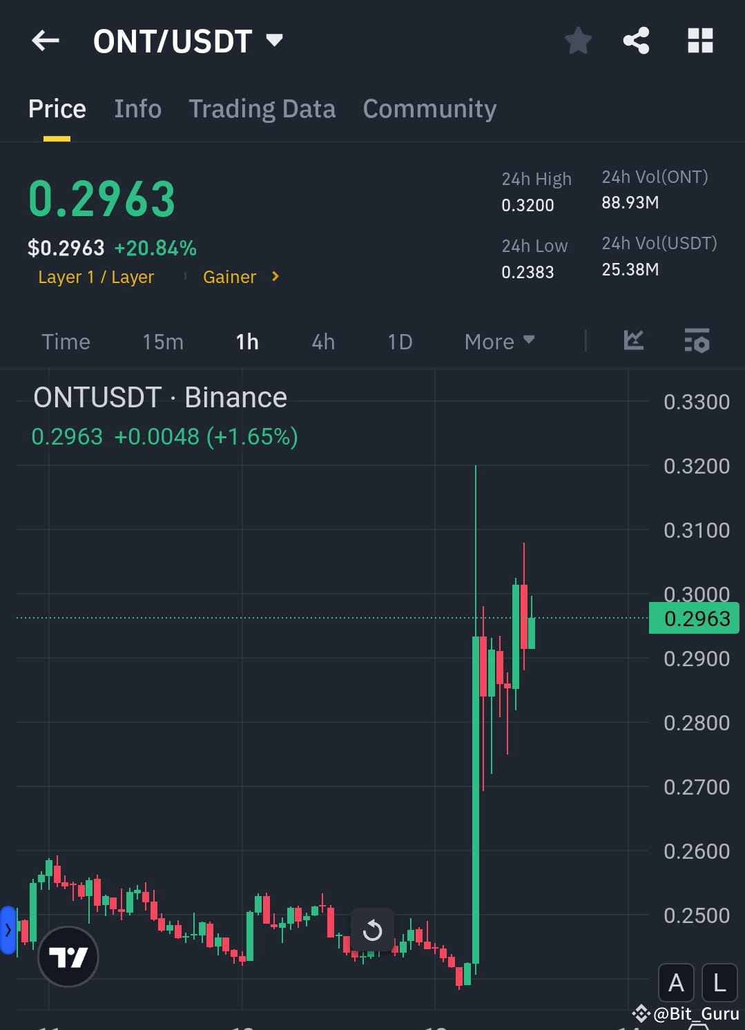 $ONT /USDT Trading Signal - Momentum Building Up Entry Ra | Bit_Guru on Binance Square