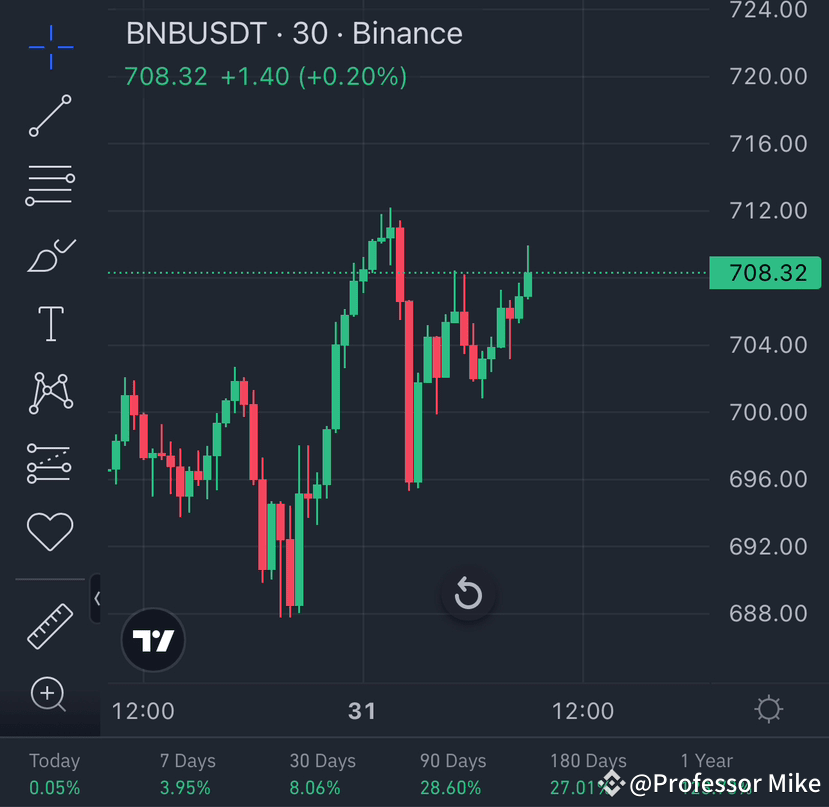 $BNB /USDT Bull Run: Get Ready to Ride the Wave!🔥💯 The ch | Professor Mike on Binance Square