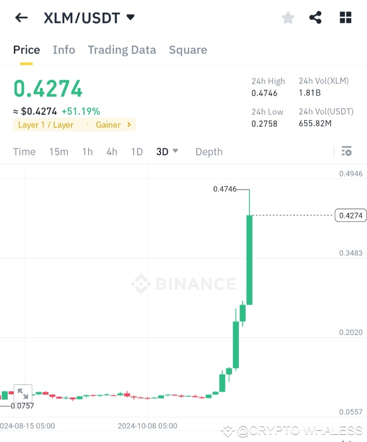 🚨 $XLM /USDT IS SOARING: HUGE BULLISH BREAKOUT.. What els | CRYPTO WHALESS on Binance Square