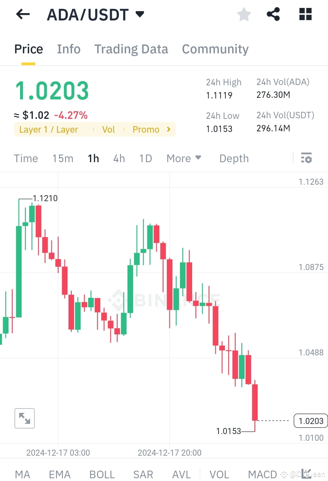 🚨 $ADA /USDT Trading Update 🚨 Current Price: $1.0203 (- | C Queen on Binance Square
