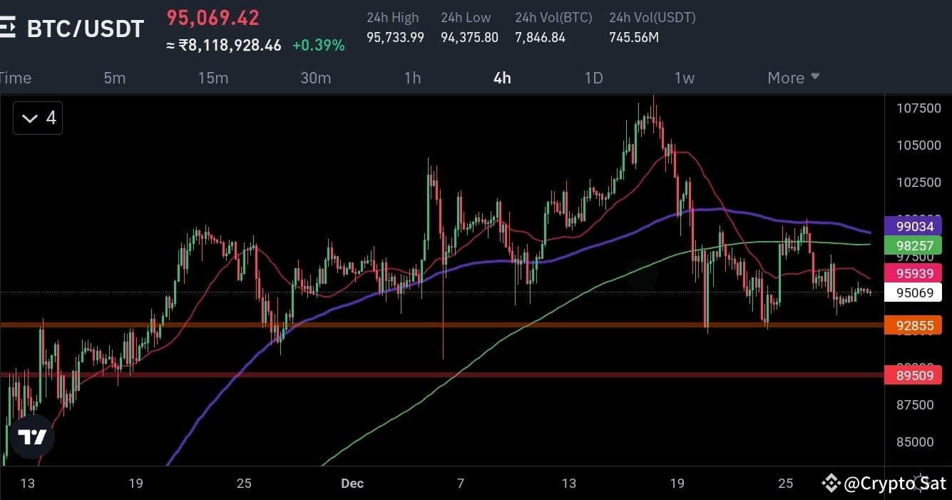 💰 $BTC 4Hr Chart Insights: 📉 Support Zones: 🔸 Orange Pat | Crypto Sat ...