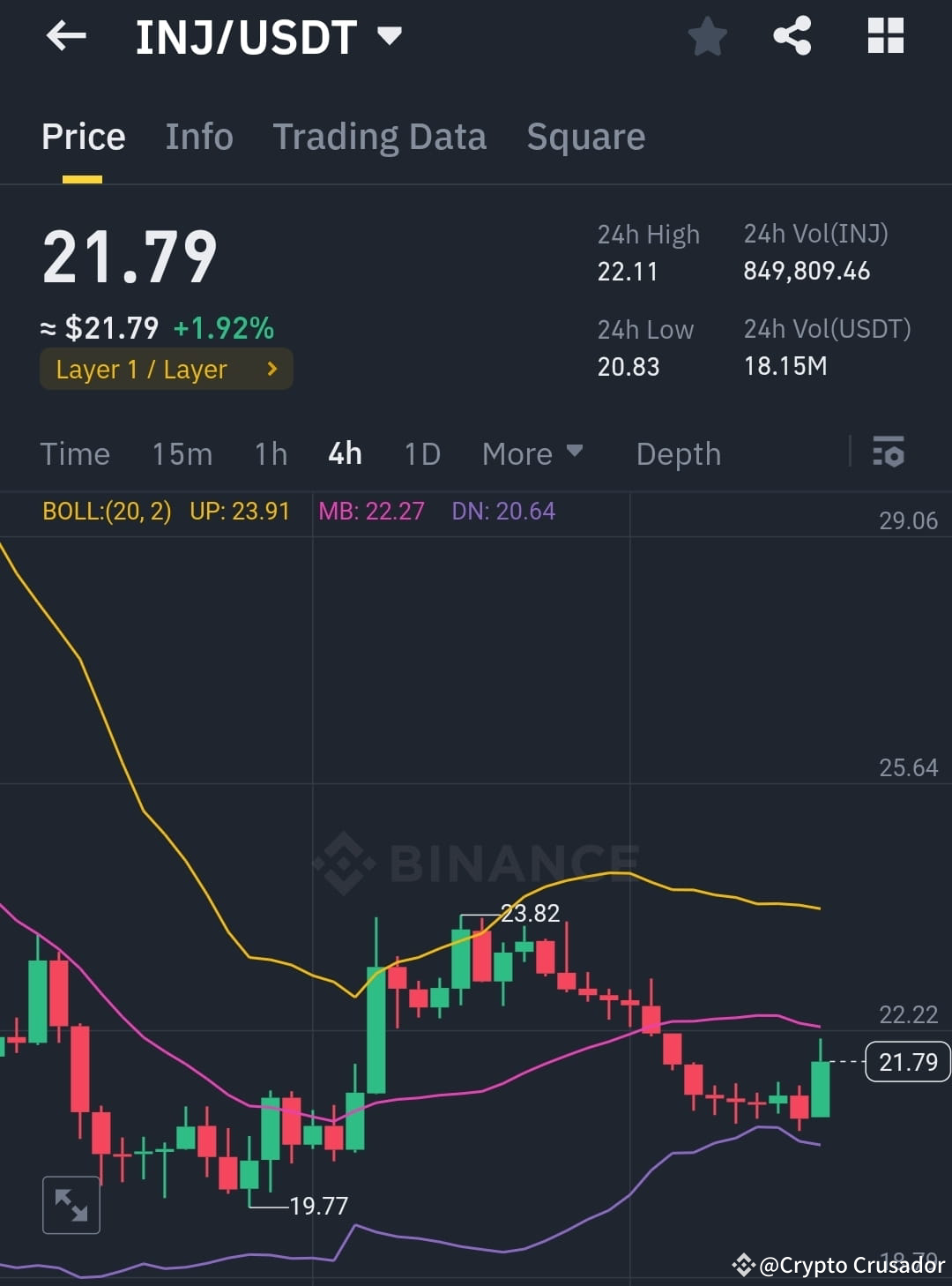 📈 $INJ /USDT Technical Analysis and Trading Signal 📶💯🚀 | Crypto Crusador on Binance Square