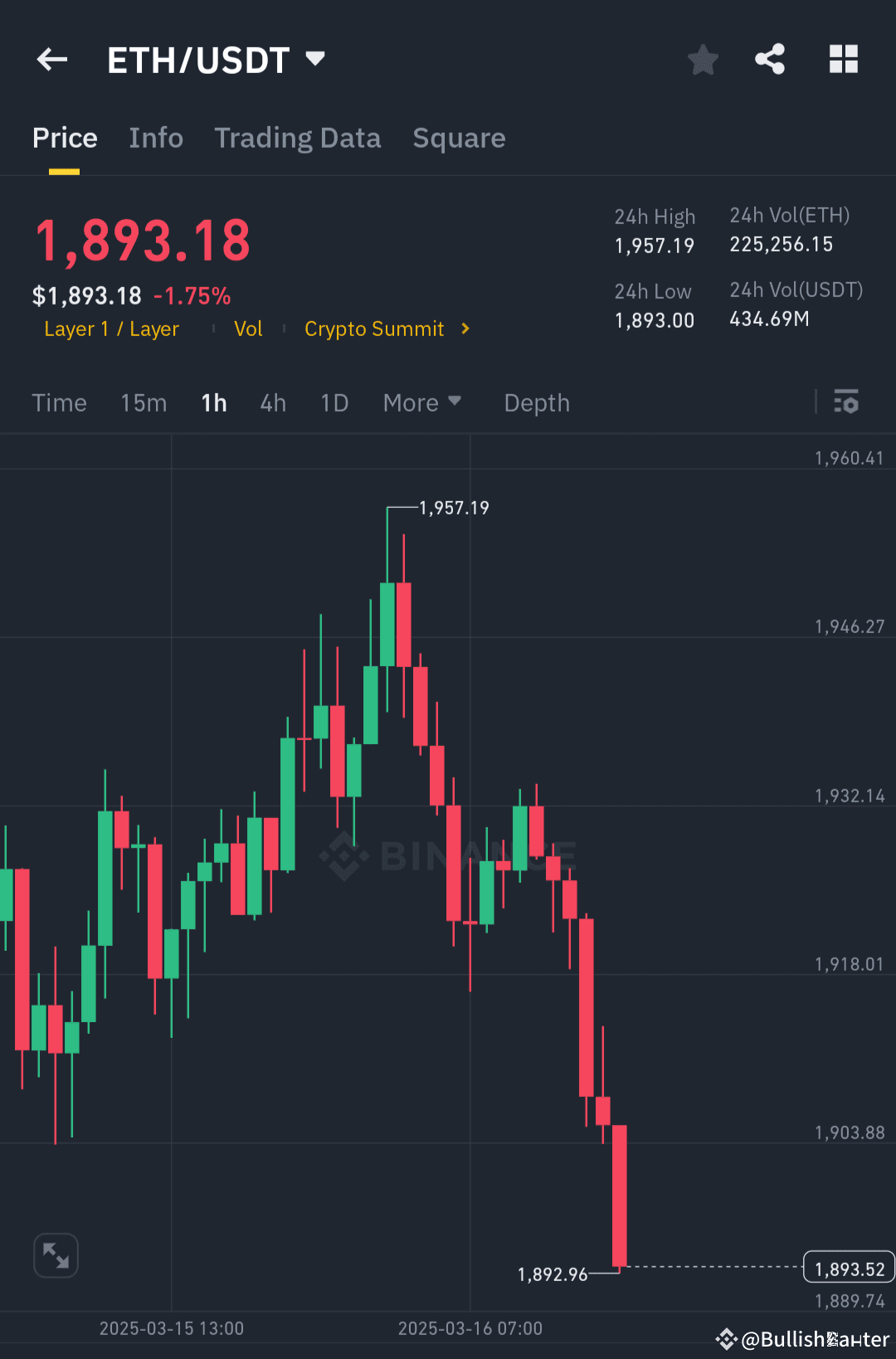 $ETH /USDT COLLAPSES BELOW $1,900 – WILL $1,800 HOLD? #Eth | BullishBanter on Binance Square