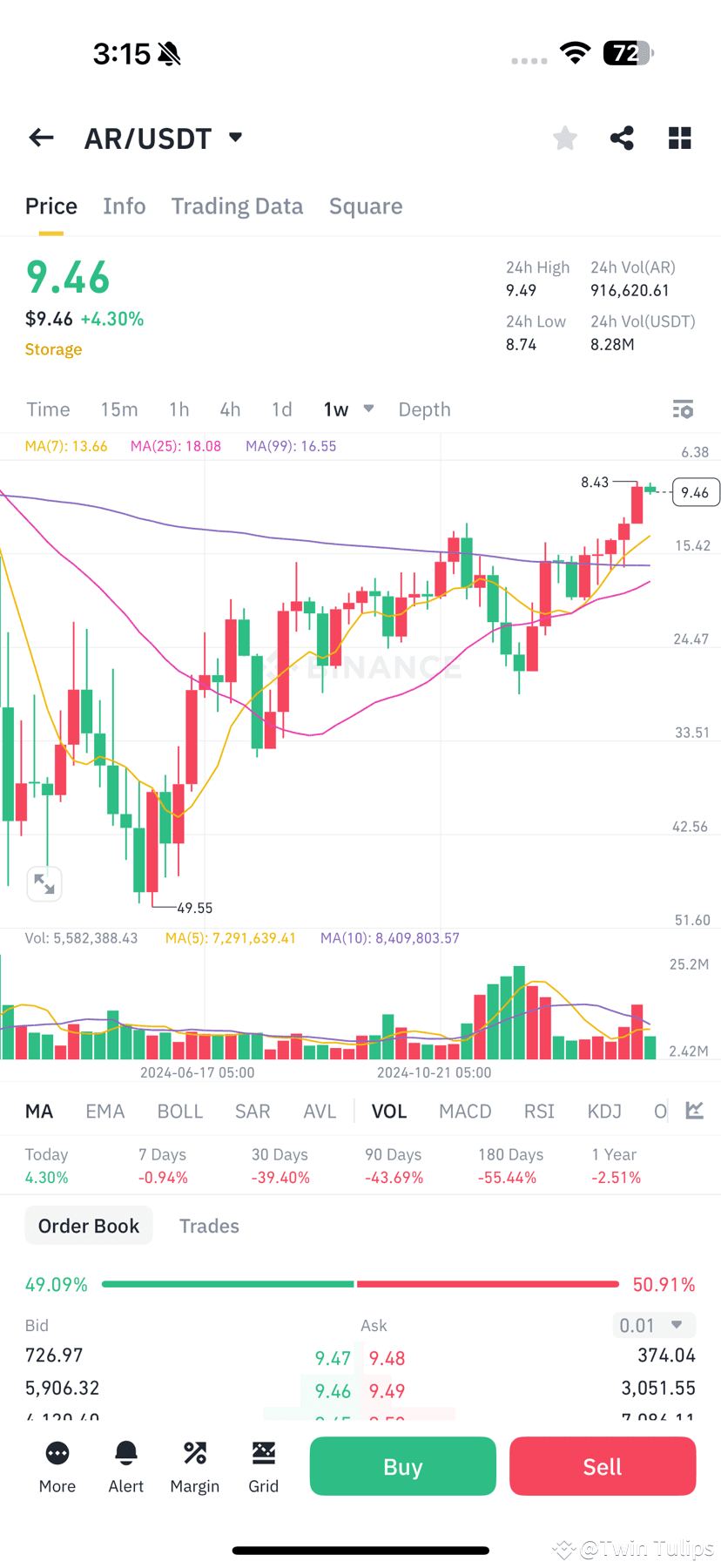 🚀 $AR /USDT ON BINANCE! 🚀 📊 MARKET OVERVIEW: • CURRENT | Twin Tulips X Web3 Protocol on Binance ...