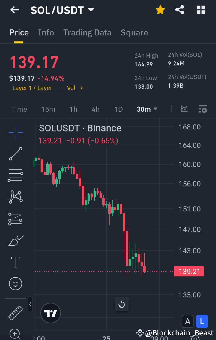🚨 $SOL /USDT Short Trade Alert! 🚨 $SOL is breaking down a | Aliza_Crypto_786 on Binance Square