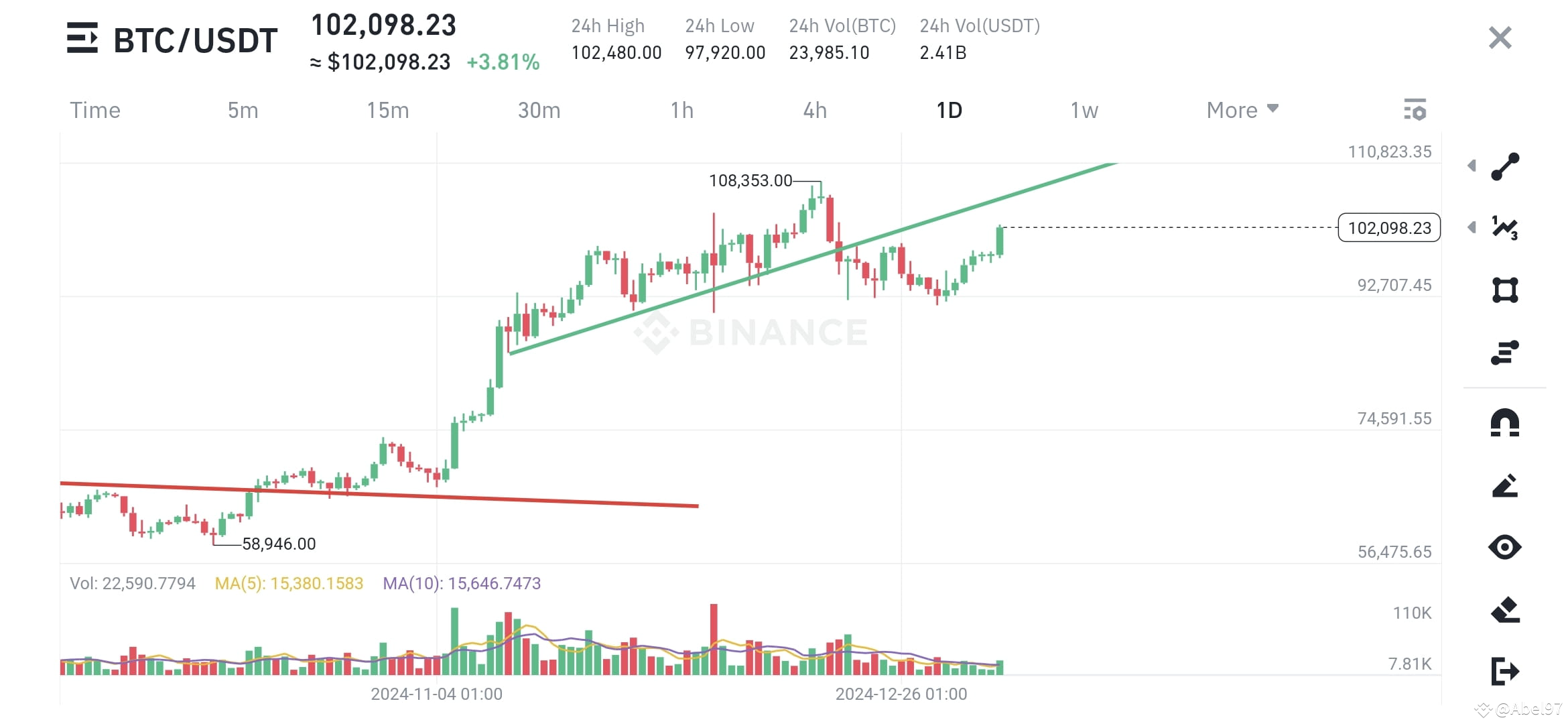 $BTC getting close to touch the previous broken uptrend line | Abel97 ...