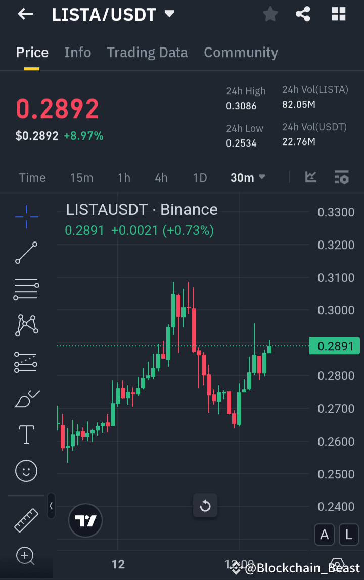 📈 $LISTA /USDT – Bullish Momentum Rebuilding! 🚀🔥 📌 Curr | Blockchain_Beast on Binance Square