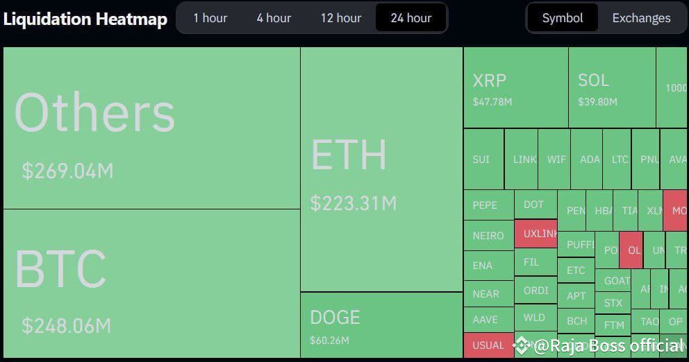 Crypto Market Sees $1.1 Billion Liquidated in 24 Hours! In | Raja Boss official on Binance Square