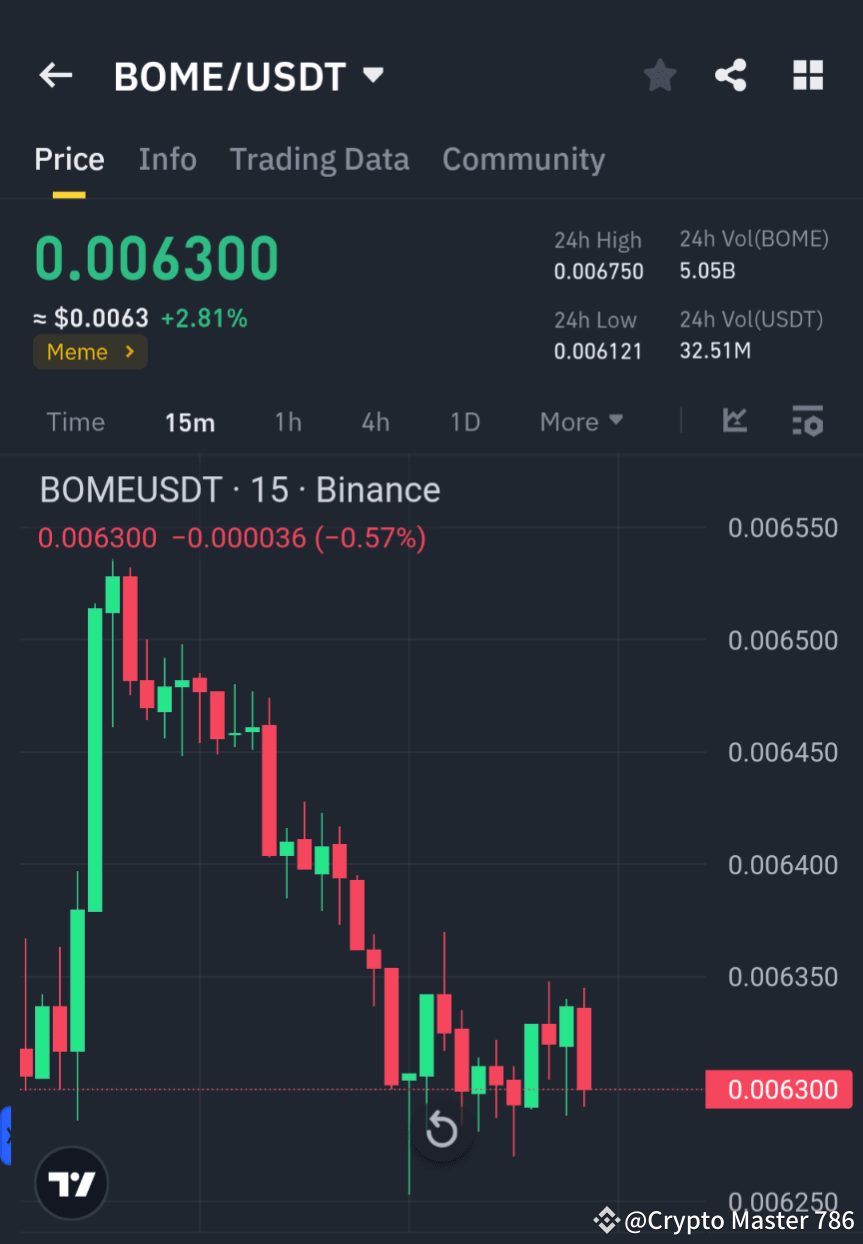 $BOME 💎 BOME/USDT Technical Analysis: Eyeing Potential at | Crypto Master 786 on Binance Square