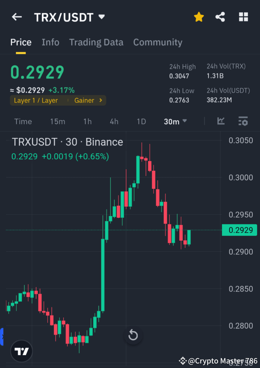 $TRX 🚀 TRX/USDT Technical Analysis: Eyes on the Next Move | Crypto Master 786 on Binance Square