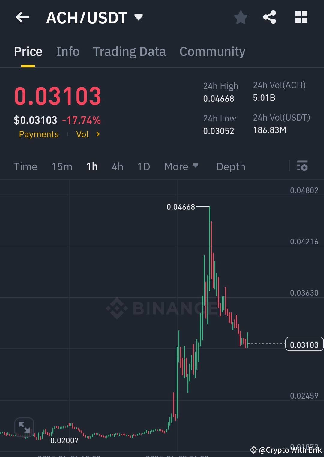 $ACH /USDT Trading Signal - Sharp Correction, Support Zone i | Crypto ...