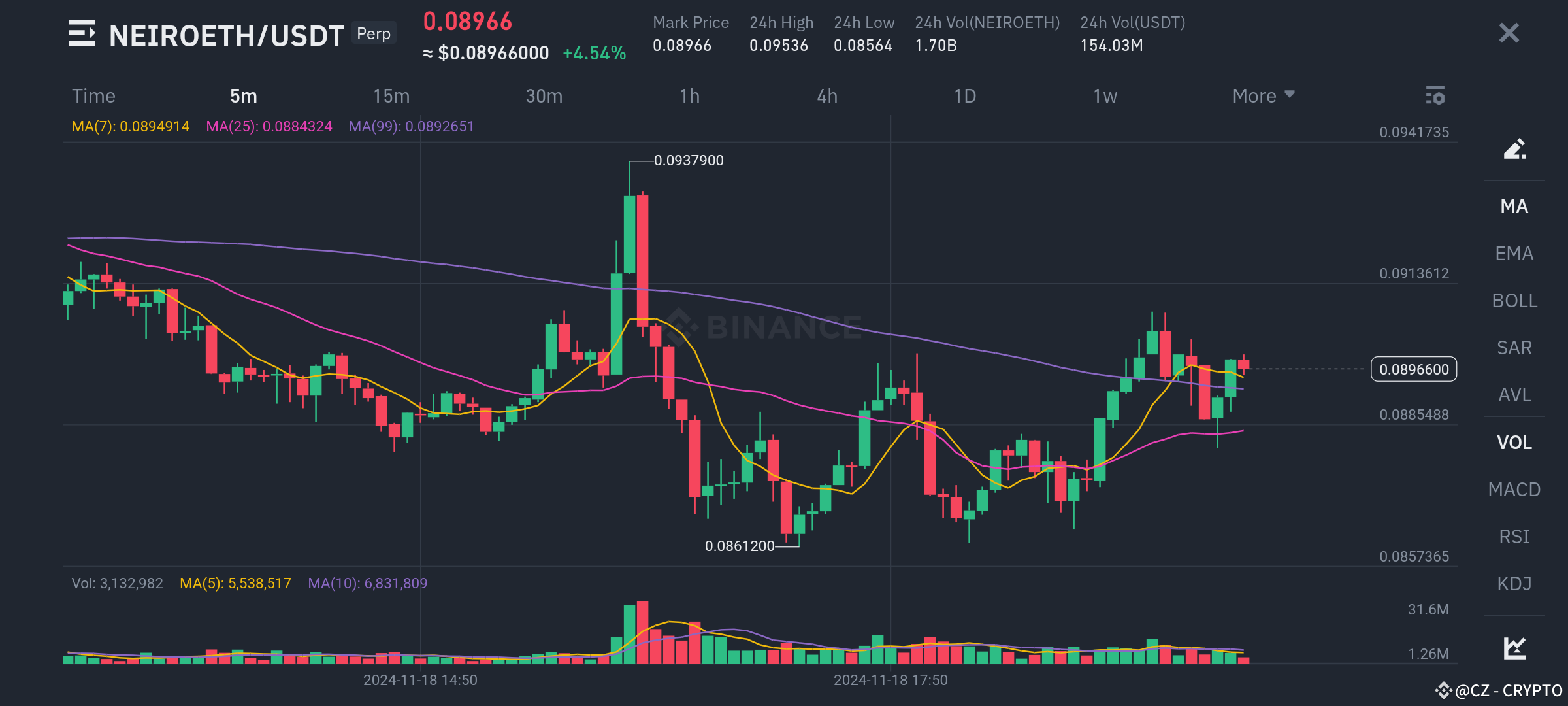 $NEIRO ETH just saw a massive long liquidation of $9.8565K a | CZ ...