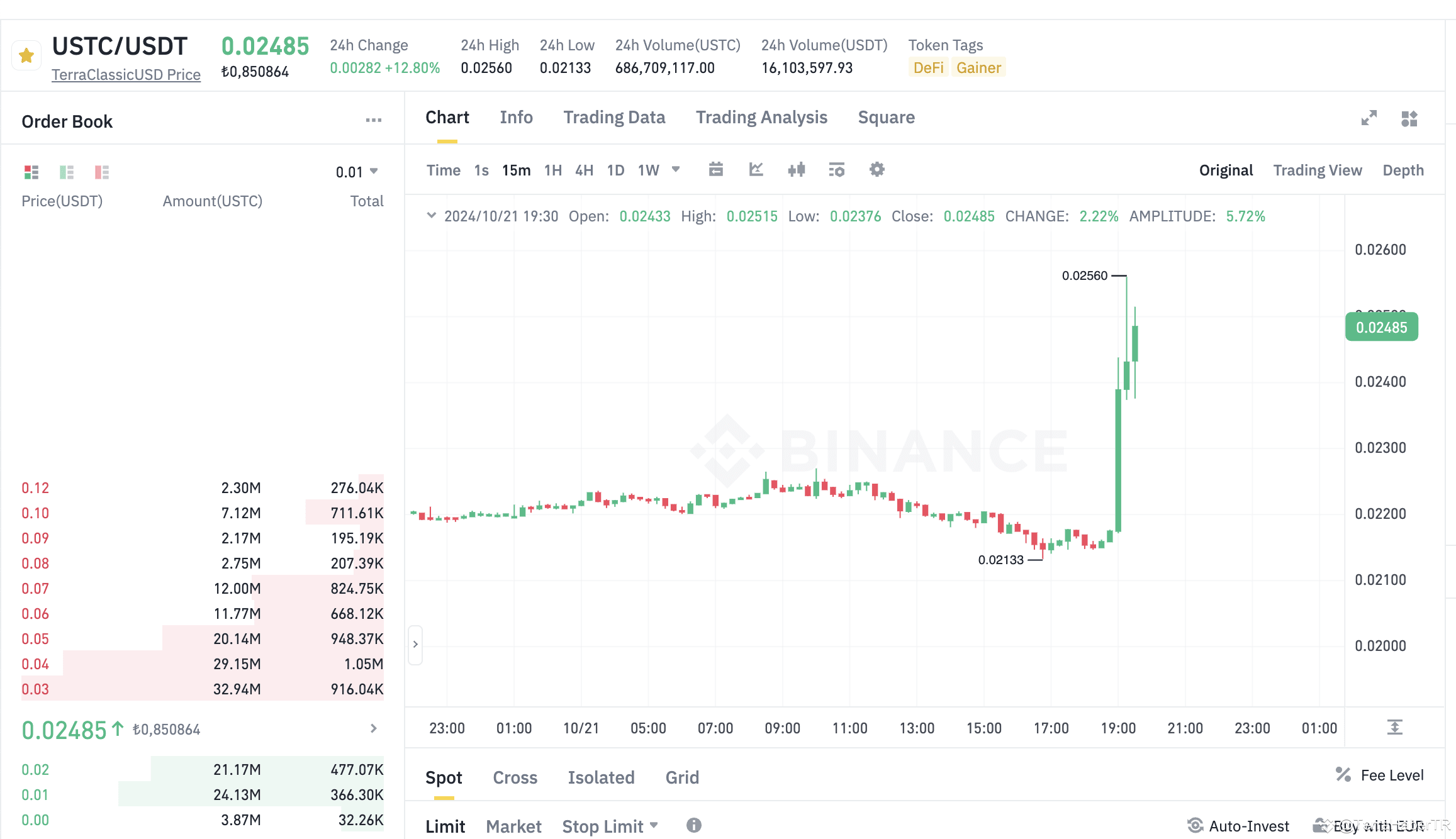 A sharp upward candle came at #USTC and the rise exceeded 1 ...