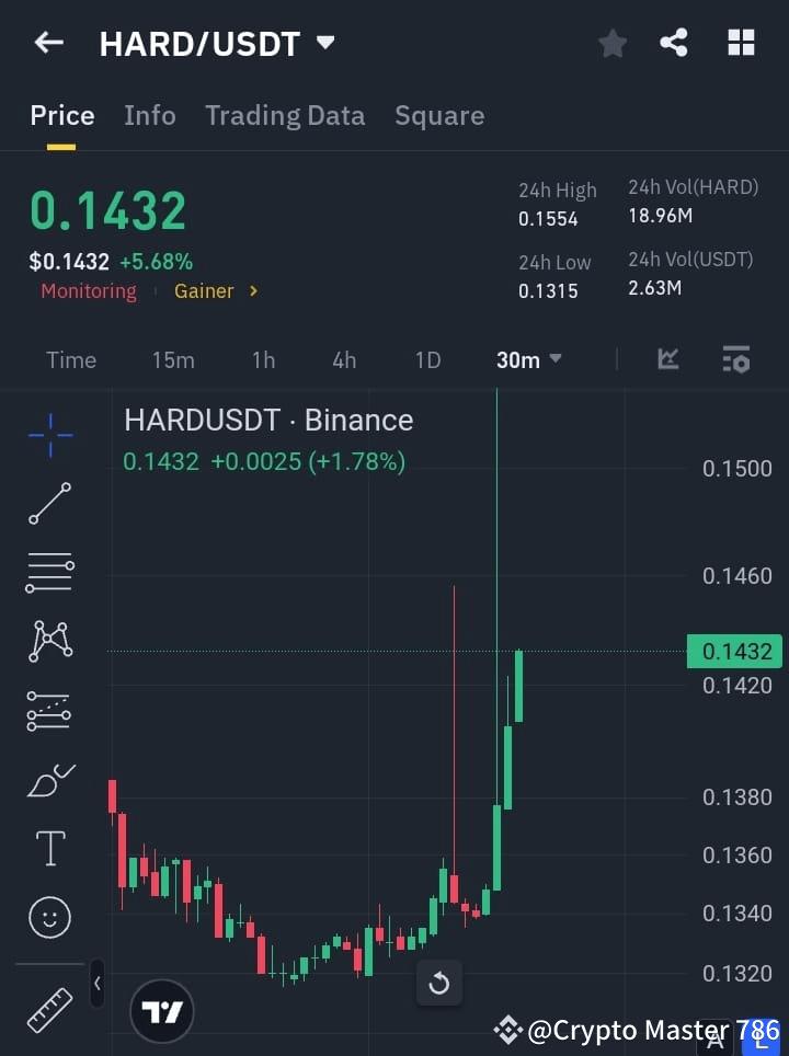 🚀 $HARD /USDT – Explosive Move Incoming? 🔥 📌 Current Pri | Crypto Master 786 on Binance Square