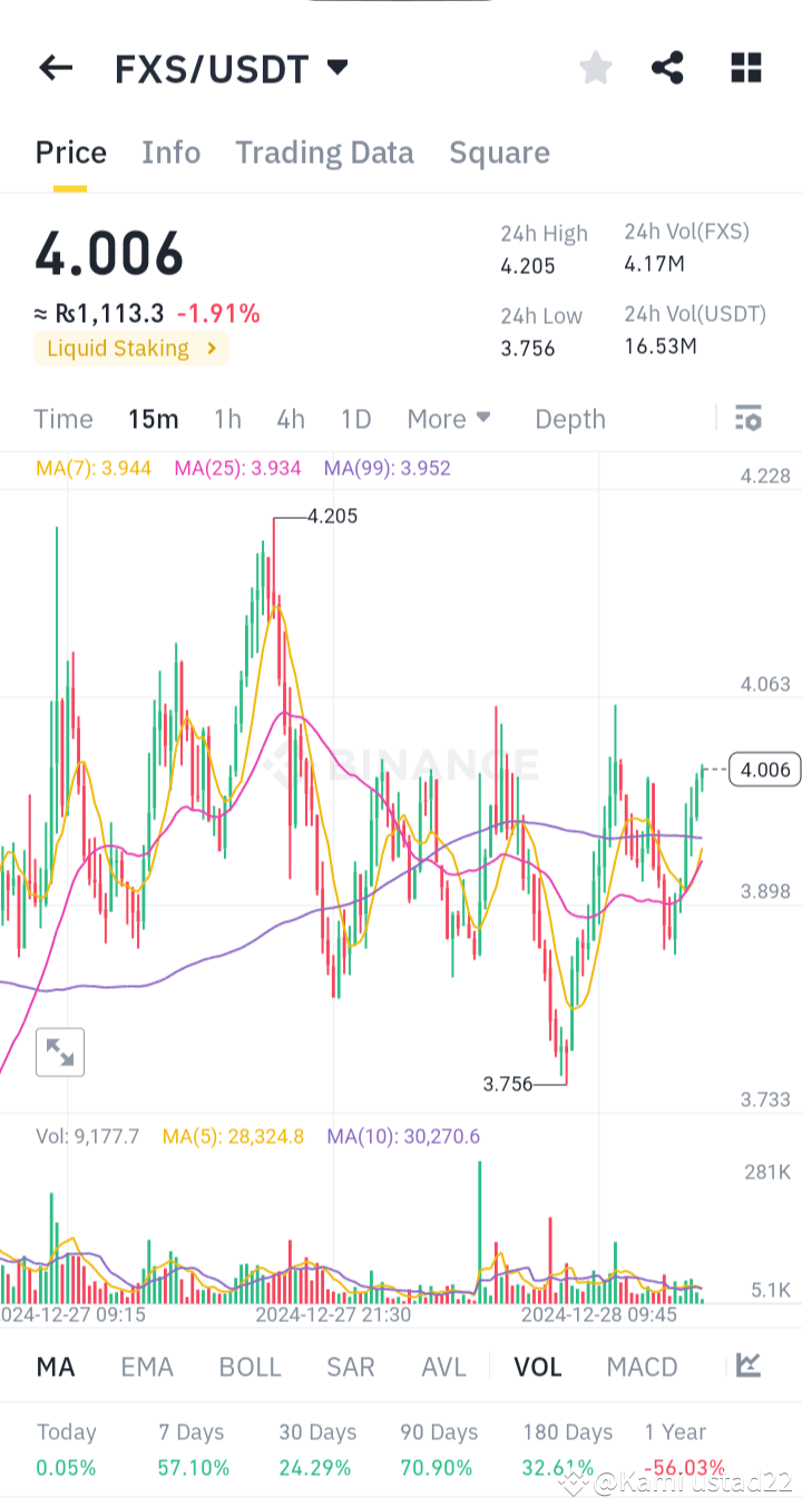 "Breaking action on $FXS ! A massive $1.1375K short liquid | Kami ustad22 on Binance Square