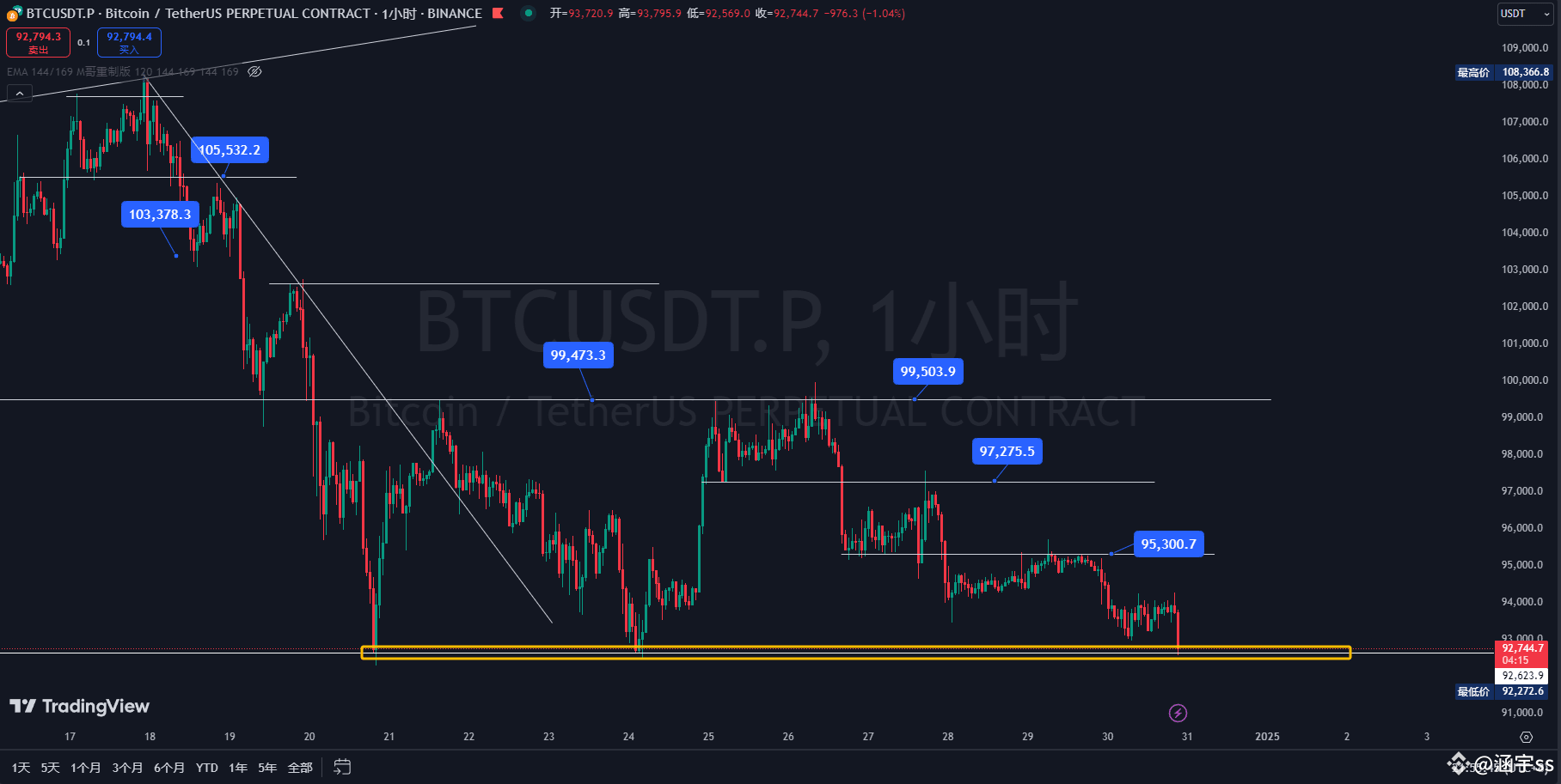 The key support at the #BTC stage has been reached, and the | 涵宇ss on ...