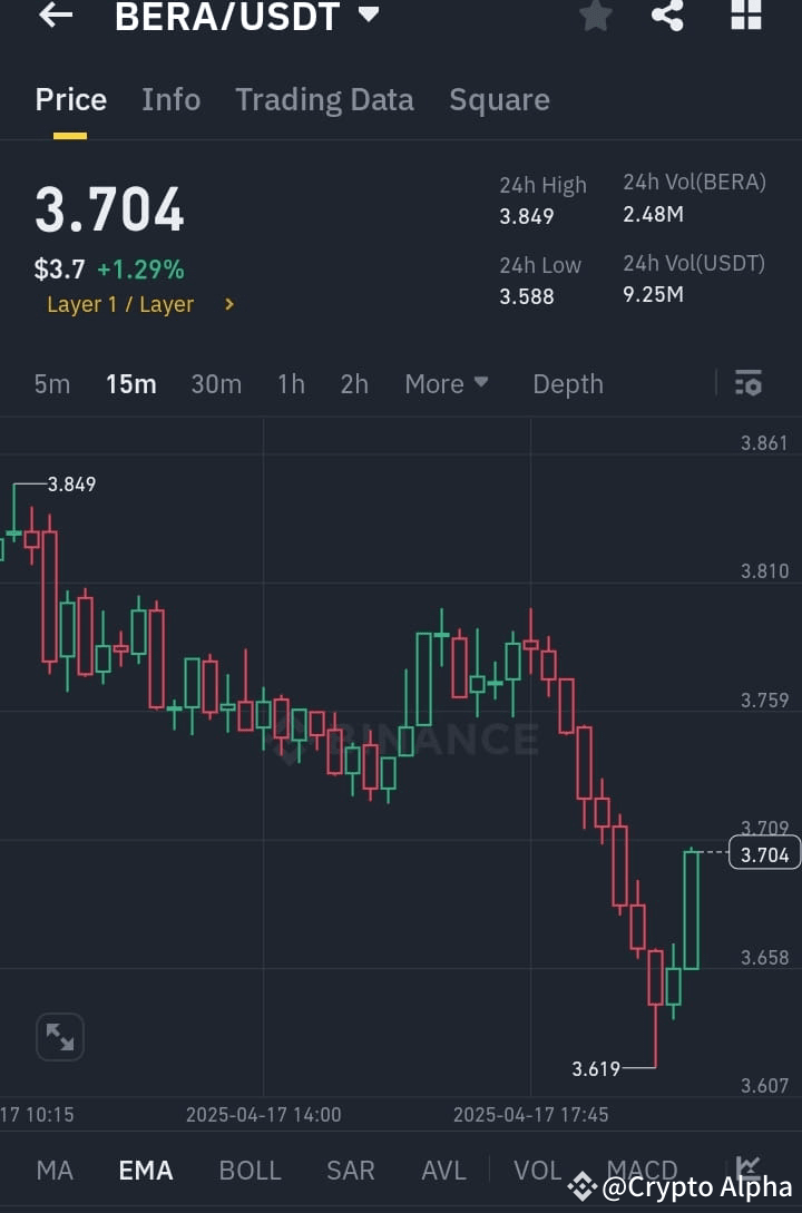 $BERA /USDT – Strong Rebound After Sharp Drop, Bulls Reclaim | Crypto Alpha on Binance Square