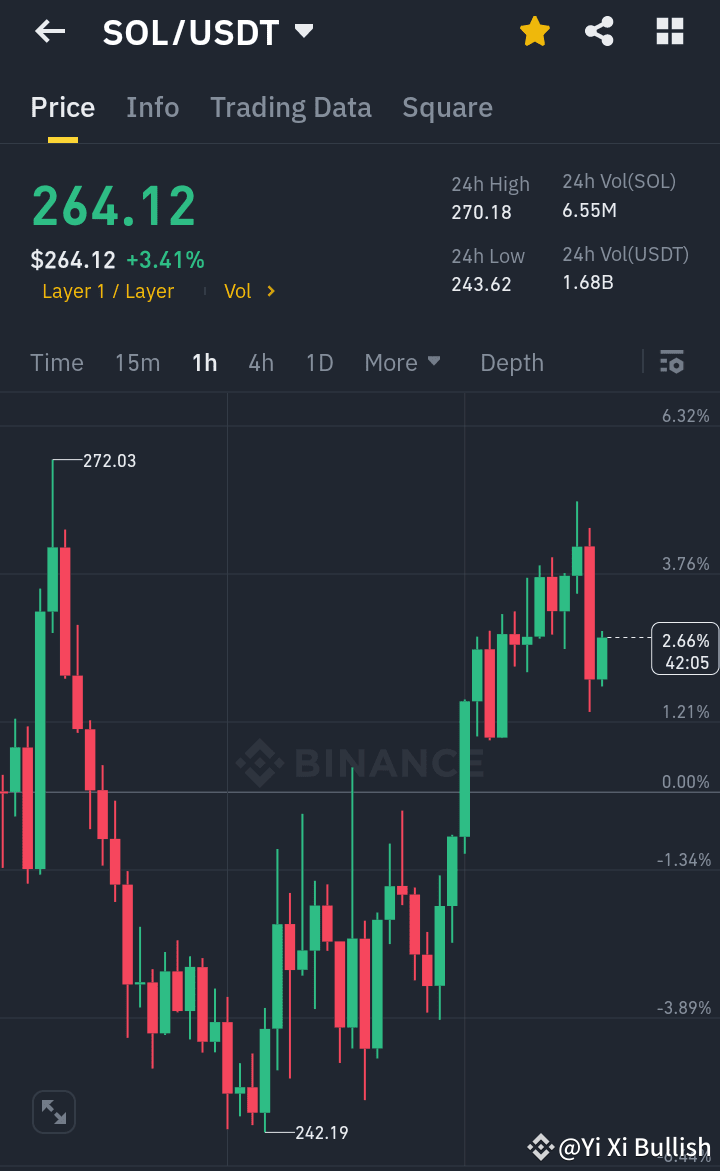 $SOL /USDT Technical Analysis & Trade Signal: Bullish Moment | Yi Xi Bullish on Binance Square