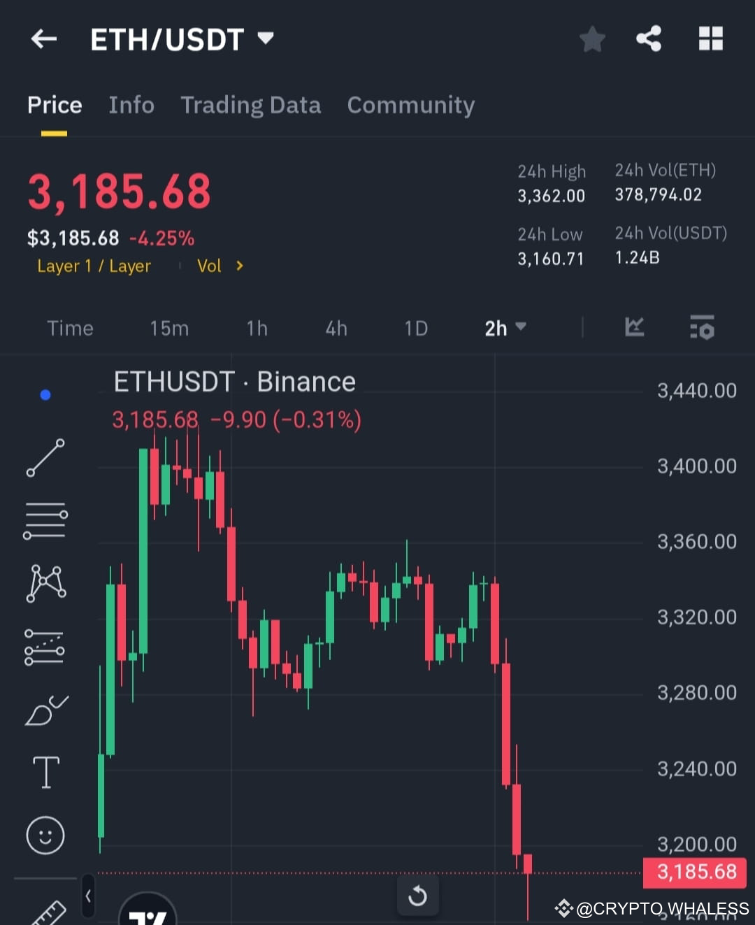 $ETH /USDT: Sharp Drop as Bears Take Control $ETH, trading | CRYPTO WHALESS on Binance Square