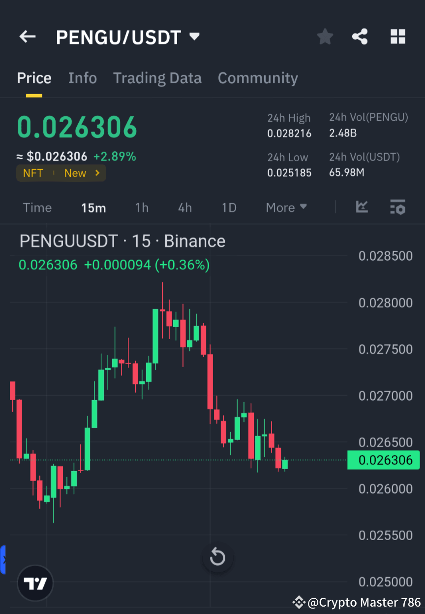 $PENGU 📊 PENGU/USDT Technical Analysis – Ready for a Spla | Crypto Master 786 on Binance Square