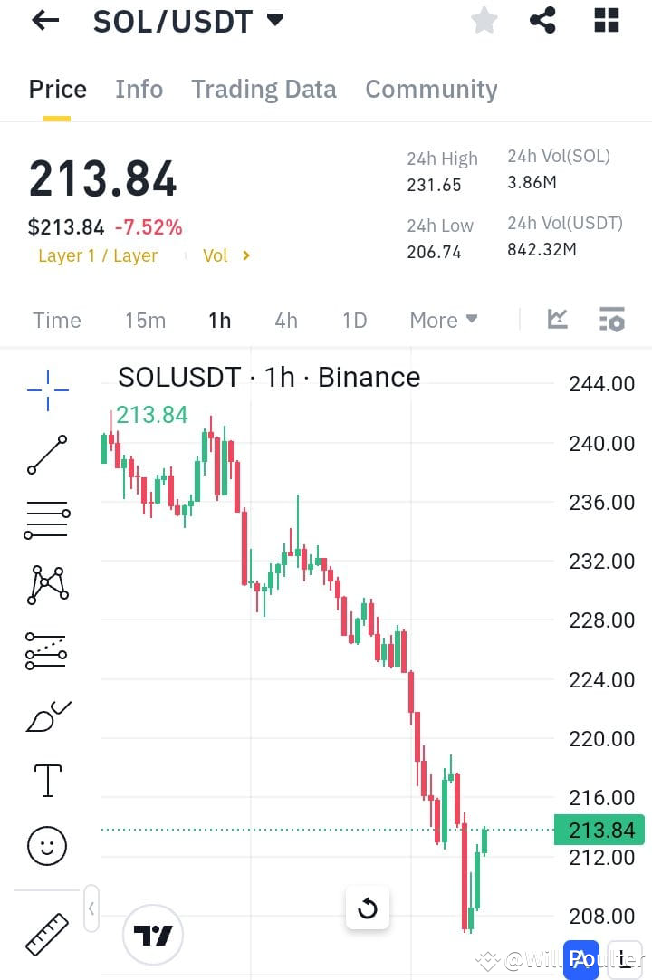 $SOL Dips but Holds Strong—Next Targets in Sight! Post: SO | Will Poulter na Binance Square