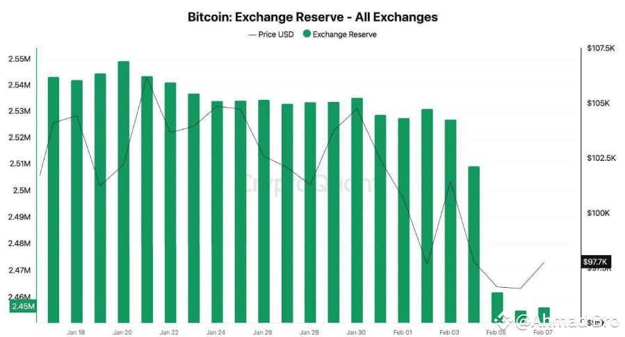 Bitcoin Supply on Exchanges Hits Record Lows – What Does It | Ahmad Bro ...