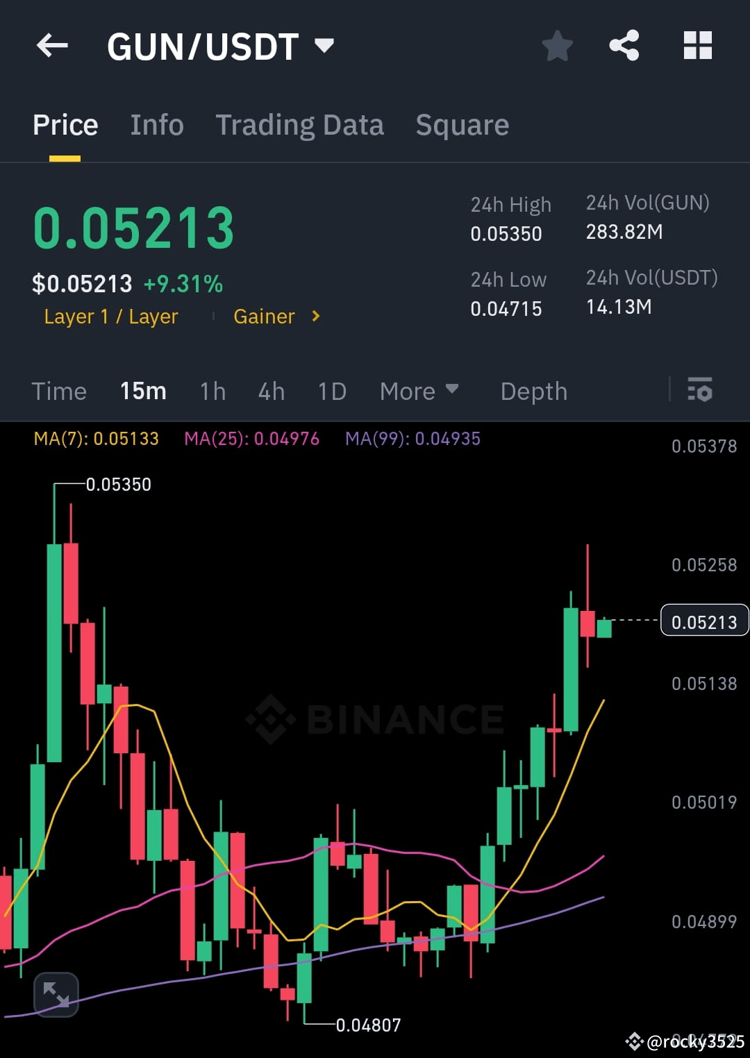 $GUN /USDT Locked and Loaded – Bulls Take Aim! $GUN has fir | BullRiderPro on Binance Square