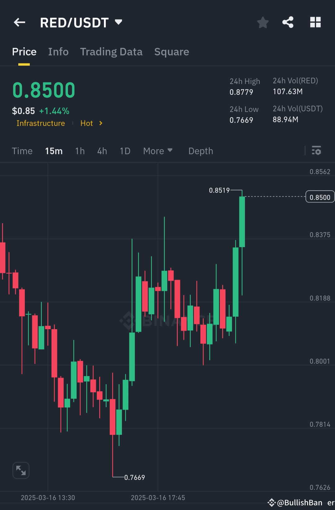 $RED /USDT HITS $0.85 – ANOTHER PERFECT BOLD PREDICTION Ano | BullishBanter on Binance Square