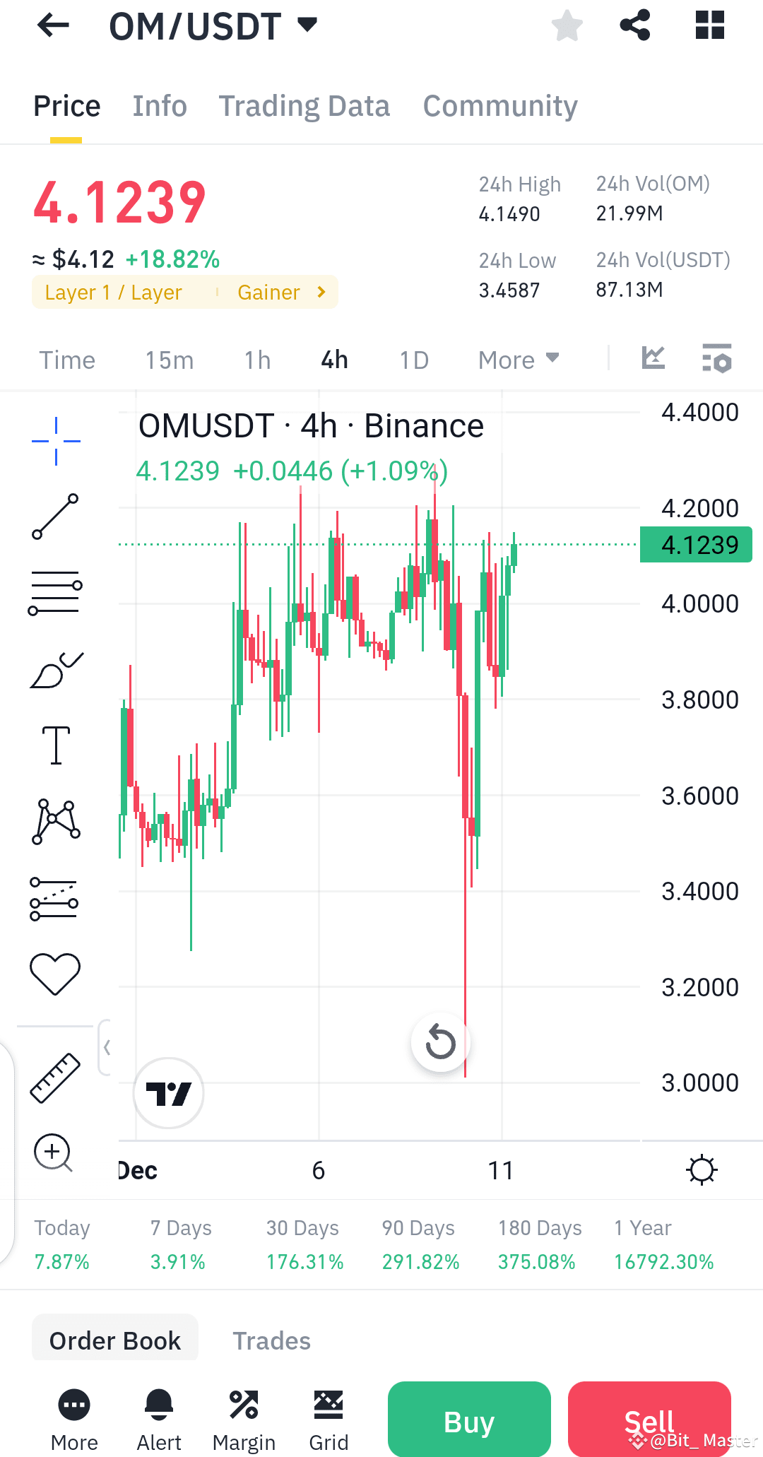 🚨 $OM /USDT SURGES BY +18.82% – CONTINUED BULLISH MOMENTUM? | Bit_ Master on Binance Square
