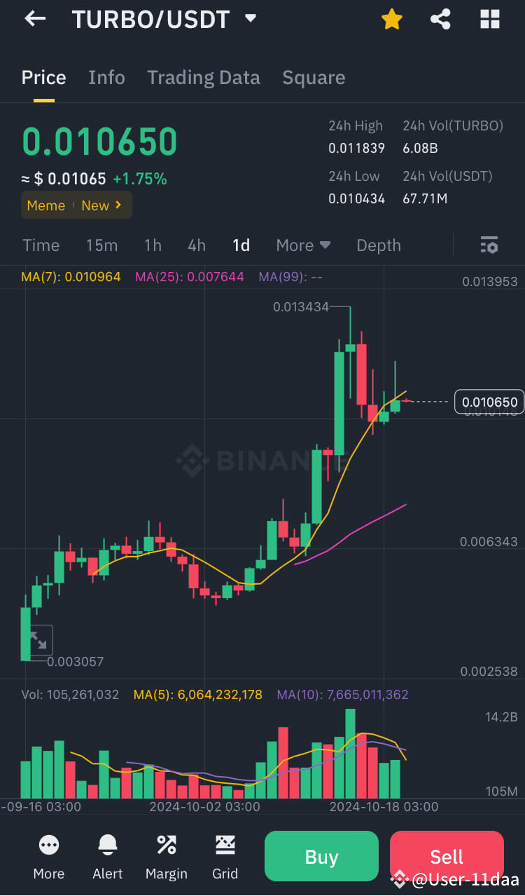 $TURBO Based on the 1-day chart for TURBO/USDT, here are | User-11daa ...