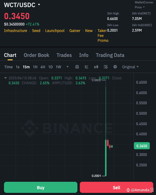 ‼️ WalletConnect is listed at #Binance $WCT / $USDC Ma | Amanda 🔶 on Binance Square