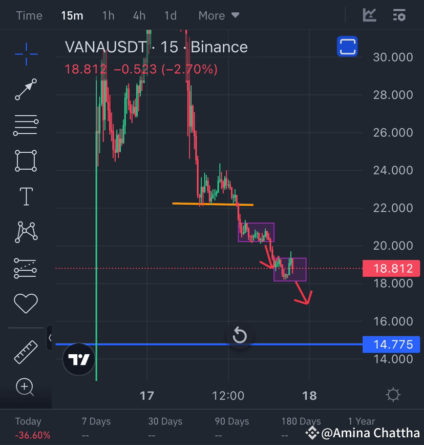 $VANA is currently in a strong downtrend after failing to h | Amina ...