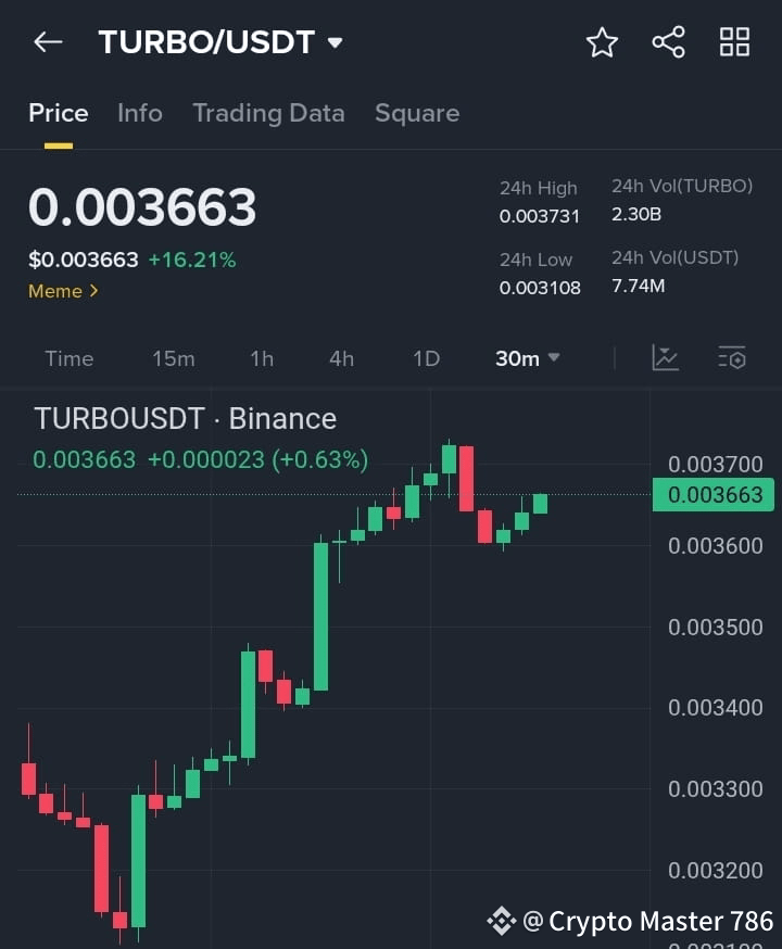 $TURBO /USDT – Meme Power Unleashed! 🚀 $TURBO has shown a | Crypto ...