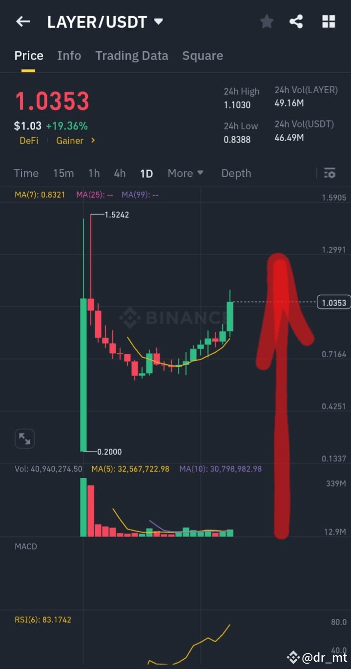 $LAYER SIGNAL ALERT 🟢 ️ ️ ️ ️ ️🚀 🔥🚀BULLS GOT the pedal | dr_mt on Binance Square