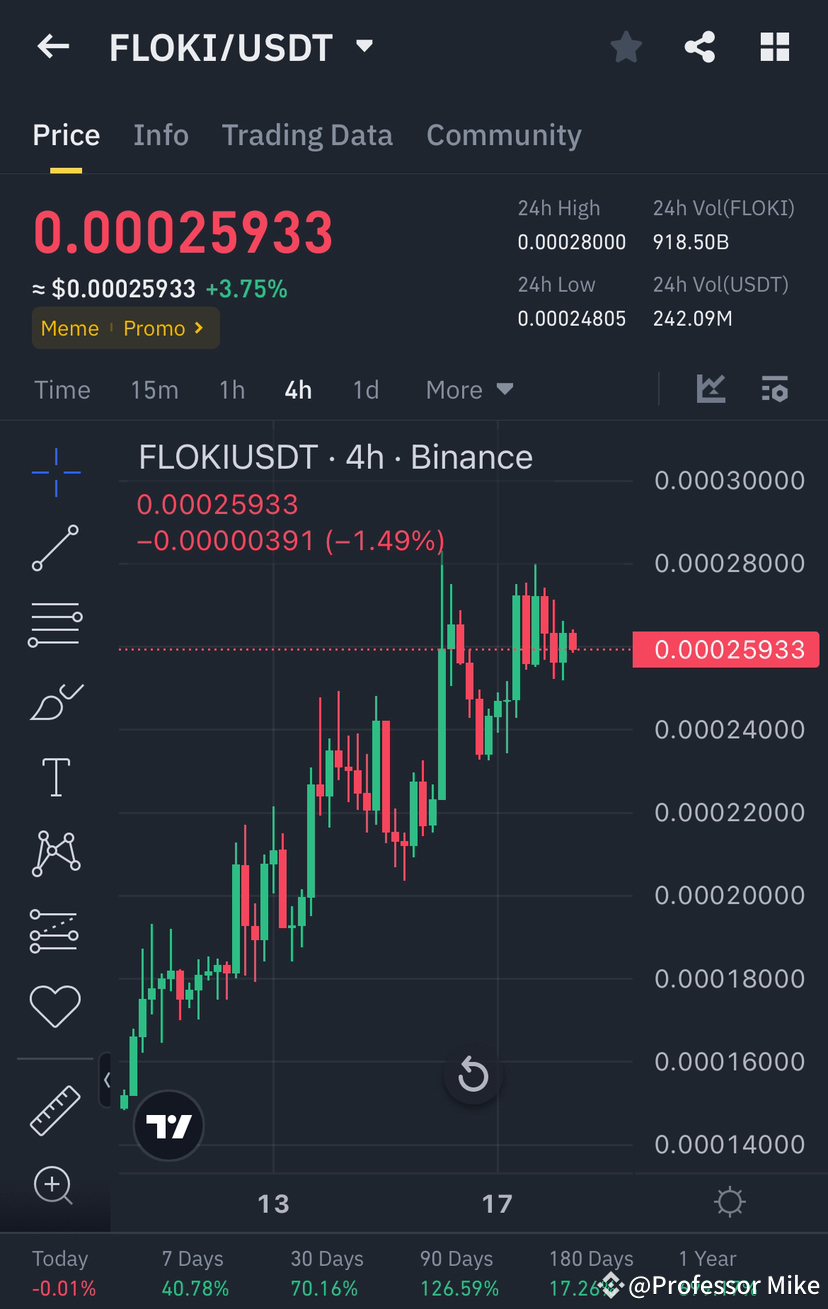 CRITICAL ALERT: $FLOKI /USDT READY FOR A BIG MOVE! 🔥🚀 Cur | Professor Mike on Binance Square
