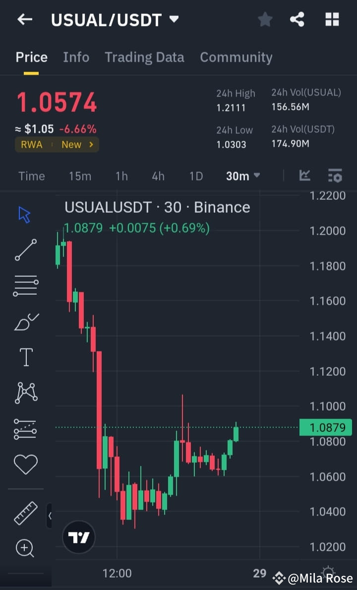 $USUAL /USDT Slight Bearish Pressure Ready for Next Move | Mila Rose on Binance Square