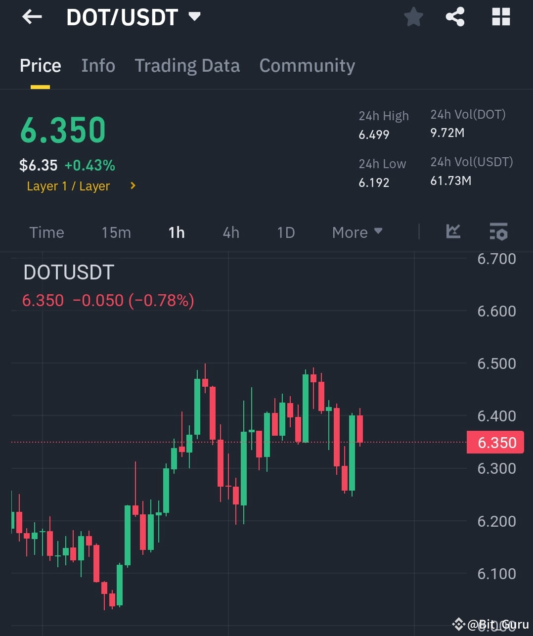 $DOT /USDT Analysis – Bulls Eyeing a Breakout! Polkadot ( | Bit_Guru on Binance Square