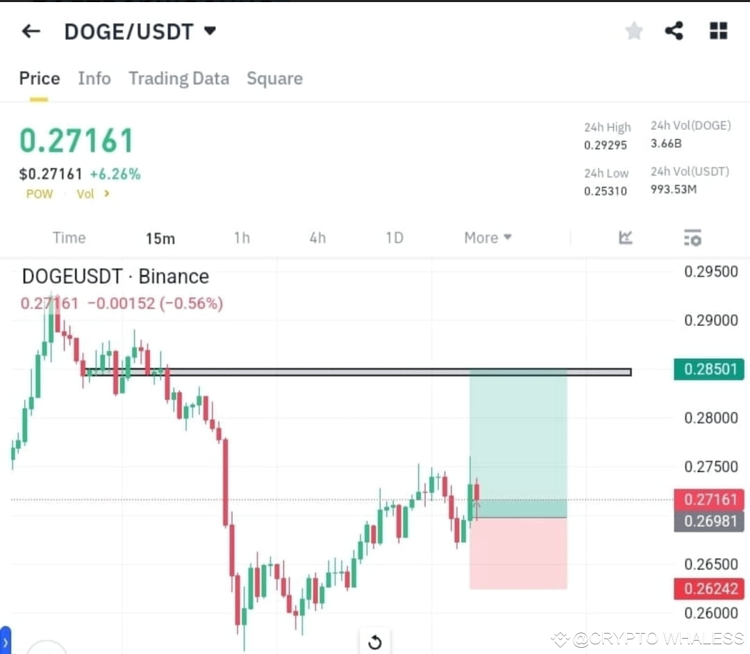 $DOGE /USDT Short Setup Entry Zone: $0.27161 Target: $0.2 | CRYPTO WHALESS on Binance Square