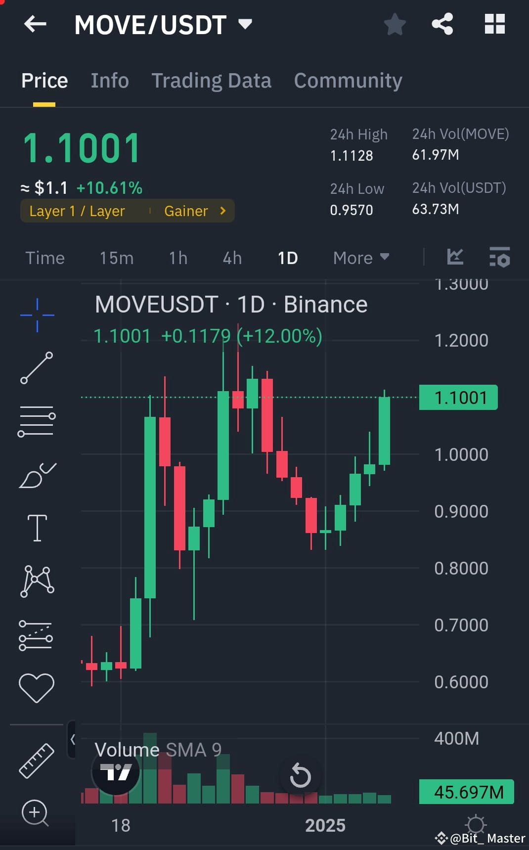 $MOVE /USDT: BULLISH BREAKOUT IN PLAY 🚀🔥💯 Key Levels to | Bit_ Master on Binance Square