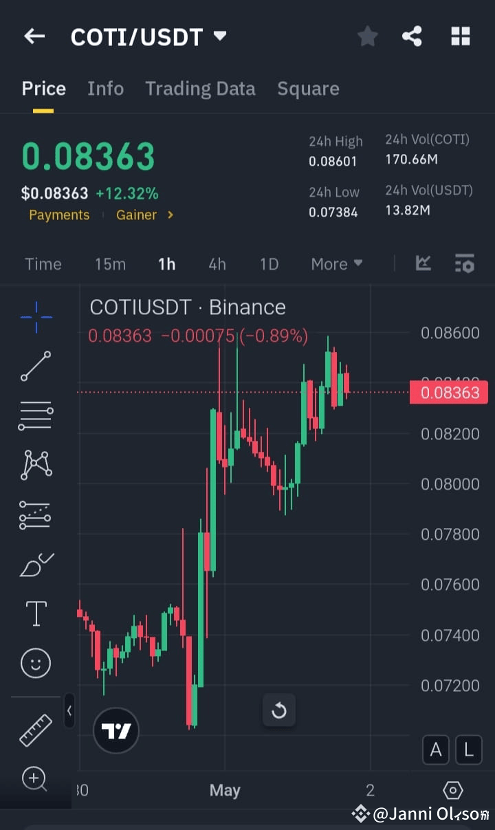$COTI /USDT – STRONG SURGE AFTER BREAKOUT! 🚀📈 $COTI climb | Janni Olsson on Binance Square