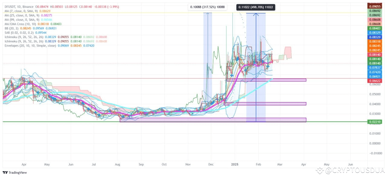 $DF Accumulation in demand zones The DF chart shows consol ...