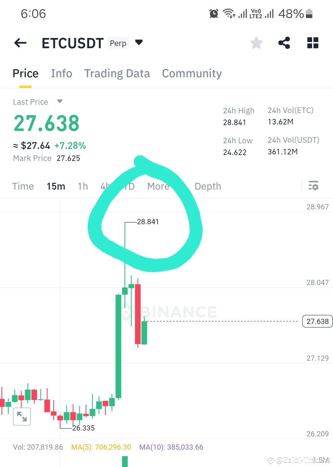 VIP Trade TP 1️⃣2️⃣ Done Join Us 📈ETC/USDT Long 📈 ️Ent | Zaidi-Traders on Binance Square