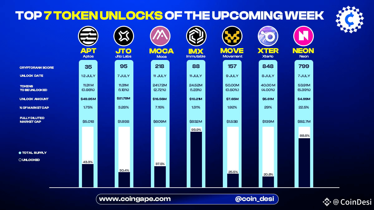 🚨 Token Unlock Breakdown 📢 Major token unlocks ahead: • $A | CoinDesi ...