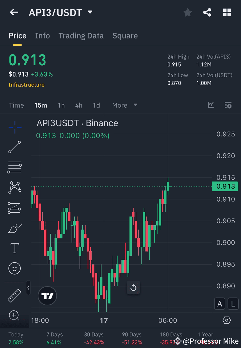 $API3 /USDT – Bullish Breakout on the Horizon!🔥💯 API3/USD | Professor Mike on Binance Square