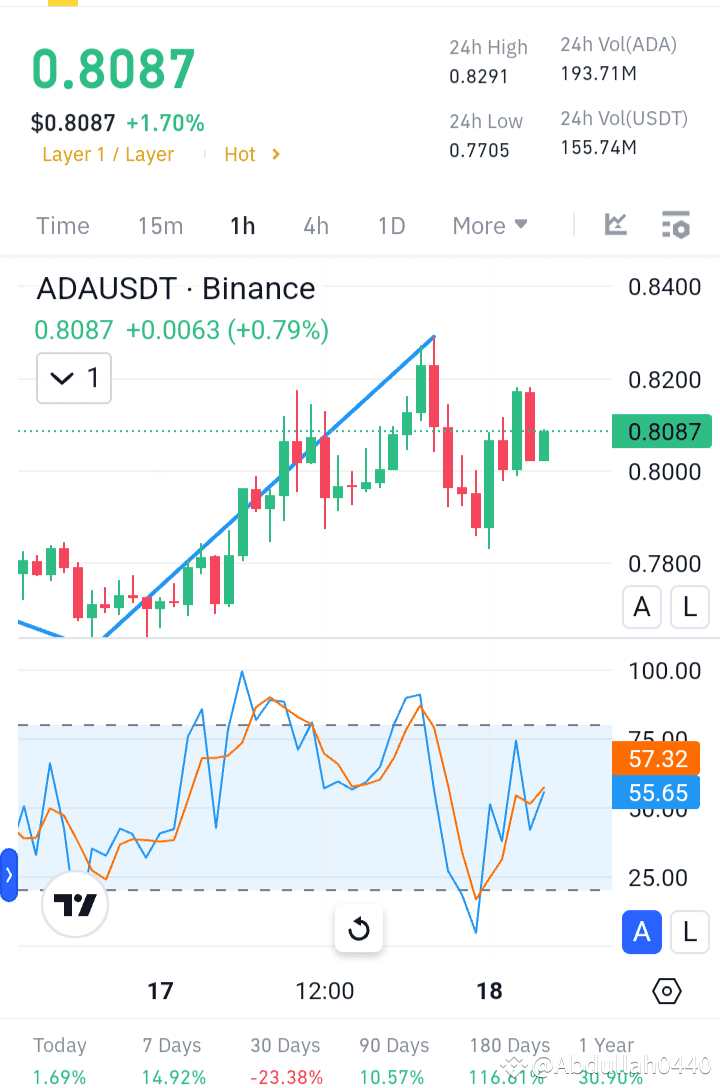 🚀🔥 $ADA Breakout Alert – Bullish Momentum Building! 🔥🚀 $ | Abdullah0440 on Binance Square
