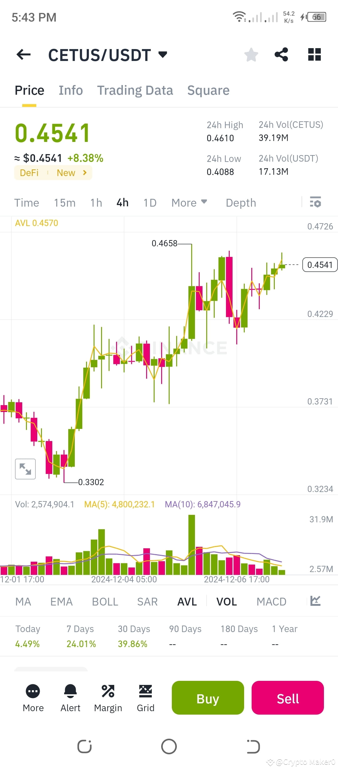 CETUS/USDT Market Update 🚀 Current Price: $0.3217 24H Chan | Best ...